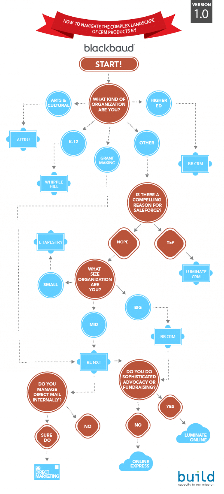 Reducing complexity: Mike Gianoni is streamlining Blackbaud's software ...